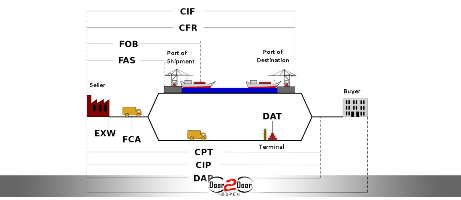 Diffrence between CPT and DDP incoterms full guide 2023